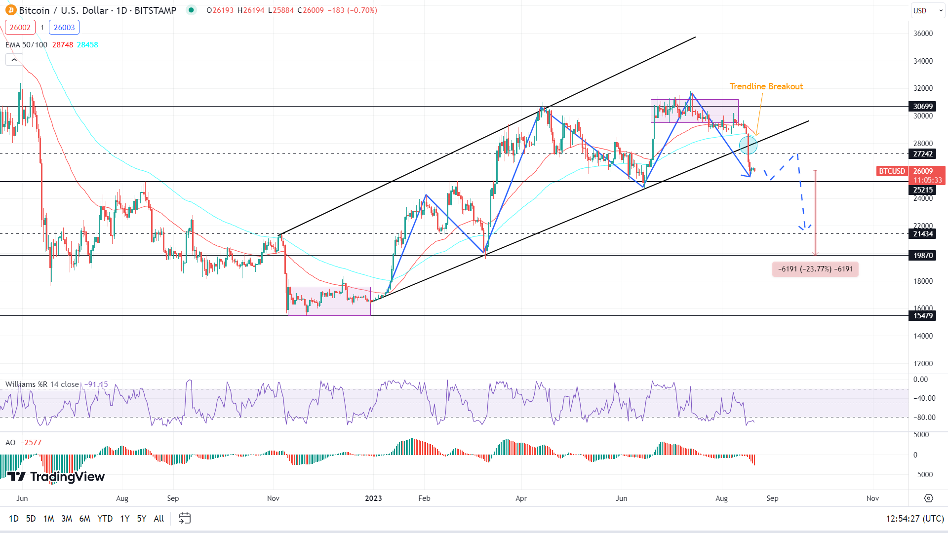 Cryptocurrencies Price Prediction Optimism Bitcoin And Coin — Asian